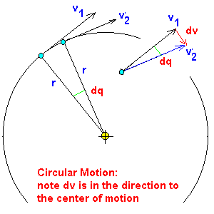 Explanation of v2/r relation for circular Motion